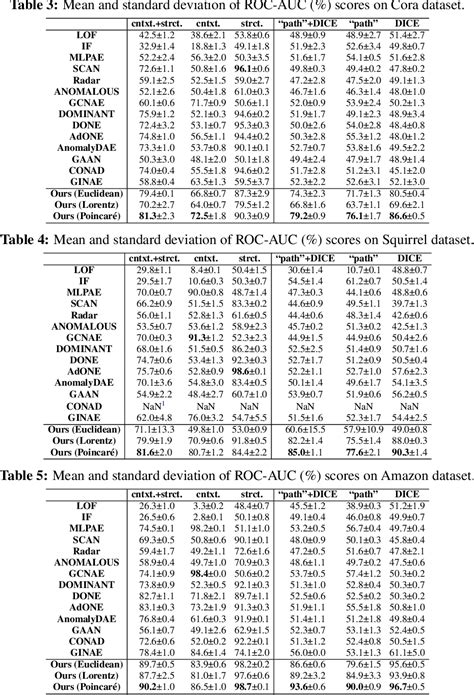 table 1 from three revisits to node level graph anomaly detection