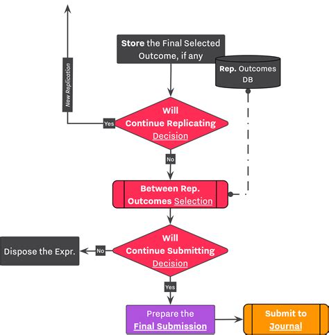 Research Workflow SAM Science Abstract Model Simulation Framework