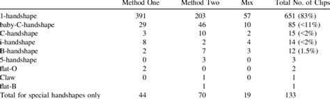 raw counts method choice by handshapes download scientific diagram