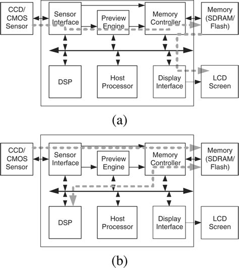 Conventional Asic Dsp Hybrid Architecture Operating In A The Preview