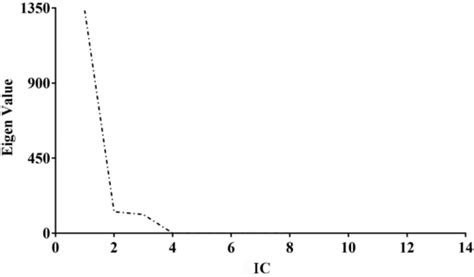 Eigen Values Of The Independent Components Obtained After Analysing The