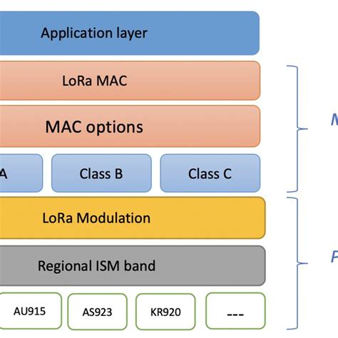 lorawan protocol stack download scientific diagram