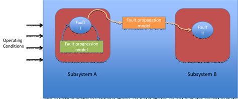 Fault Progression Vs Fault Propagation Download Scientific Diagram