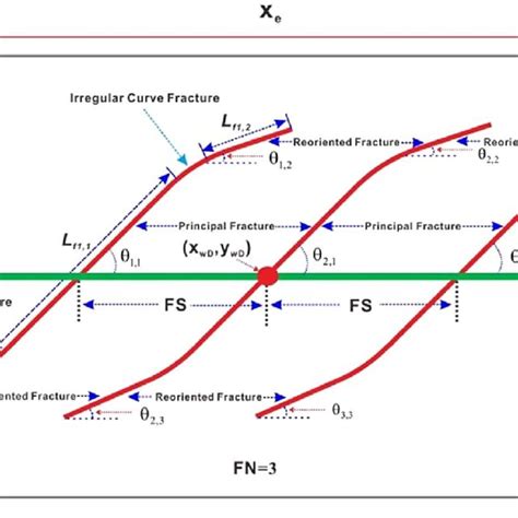 The Effect Of Fracture Number On Dimensionless Productivity Index And