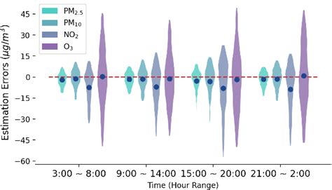 figure 11 from personalized ambient pollution estimation based on