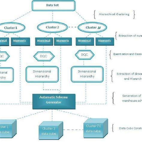 Pdf Integration Of Data Mining And Data Warehousing A Practical Methodology