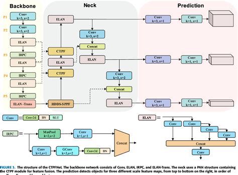 Figure 3 From Cross Layer Triple Branch Parallel Fusion Network For Small Object Detection In