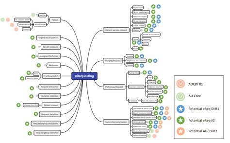 Au Erequesting Data Model Mappings Hl7 Australia — Fhir Work Group Confluence