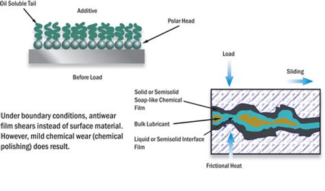 The Role Of Extreme Pressure Additives In Gear Oil