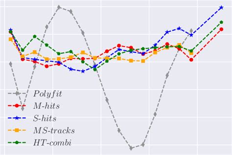 Color Online Mean Error In Predictions As A Function Of Centrality