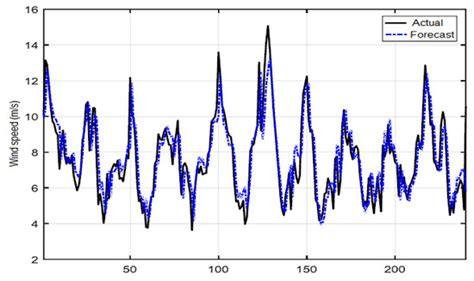 Energies Free Full Text Application Of Augmented Echo State