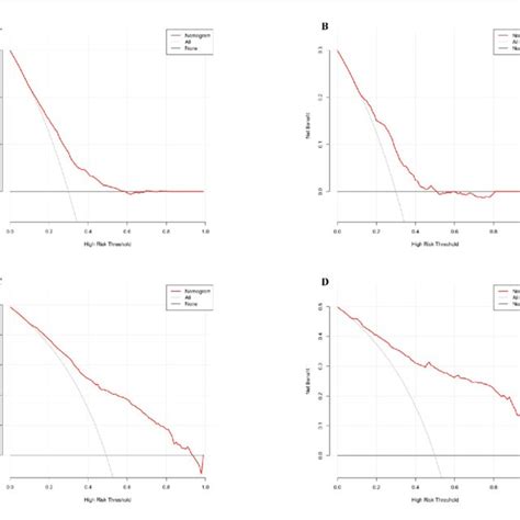 The Decision Curve Analysis For Predicting Deep Venous Thrombosis At