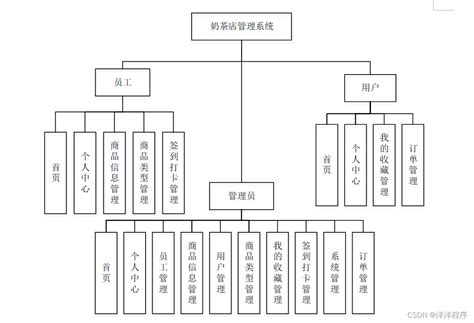 java php node js python奶茶店管理系统 年毕设 CSDN博客
