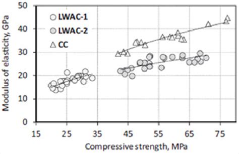 Relation Between Compressive Strength And Modulus Of Elasticity For Download Scientific Diagram