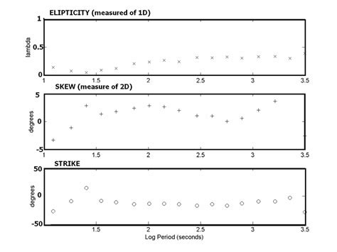 Variation Of Dimensionality Parameters With Period Ellipticity Skew