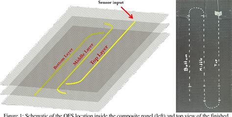 Figure 1 From Monitoring Manufacturing Of Composites Using Embedded