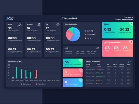 Call Center Wallboard By Pakshep Girdhar On Dribbble