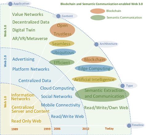 What Is The Difference Between Web 10 Web 20 And Web 30 By Shawn