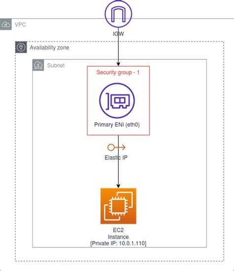 Handling Elastic Network Interfaces Enis In Aws By Crishantha