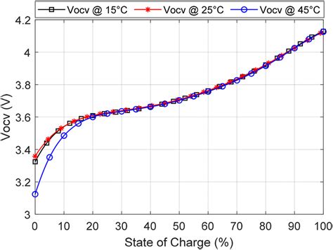 Ocv‐soc Curve At Different Ambient Temperatures Download Scientific Diagram