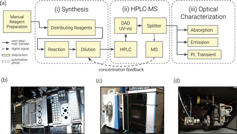 Synthesis Workflow And Implementation Of The Experimental Platform A