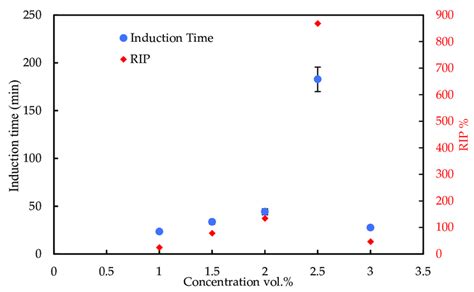The Effect Of Tween 80 Concentration On The Methane Hydrate Induction