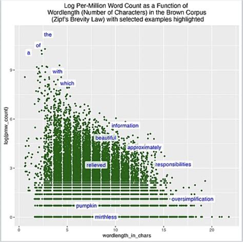logarithm why use log per million count when analyzing corpora