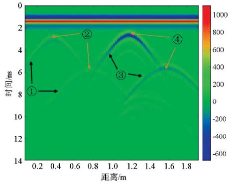 refined detection method of underground pipeline based on gprmax2d