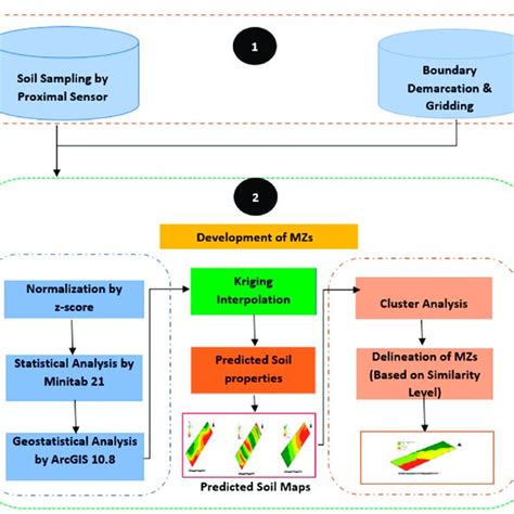 Schematic Flow Diagram Of The Proposed Methodology Download
