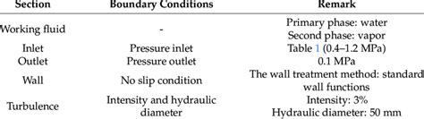 Boundary Conditions Applied To The Calculation Download Scientific