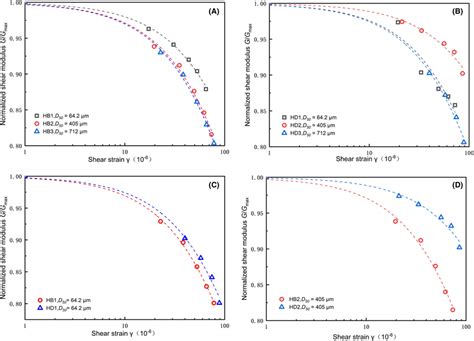 The Shear Modulus Degradation Curves Of All Specimens A Degradation