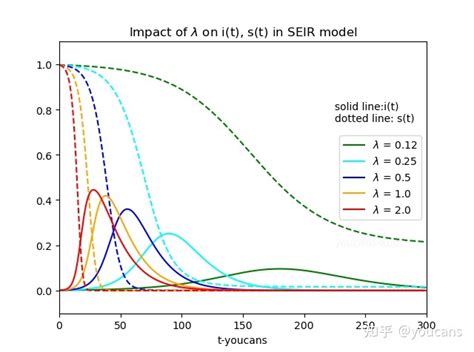 python小白的数学建模课 b5 新冠疫情 seir模型 知乎