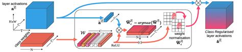 2 Class Regularisation Operations Class To Feature Correlations Are Download Scientific