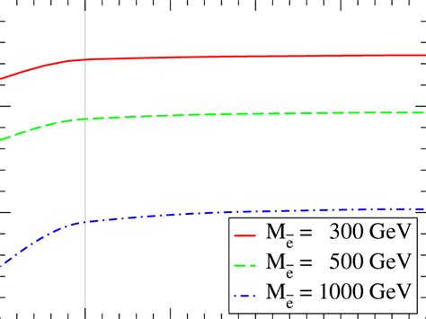 the minimum allowed value of m ˜ χ m min ˜ χ as a function of the