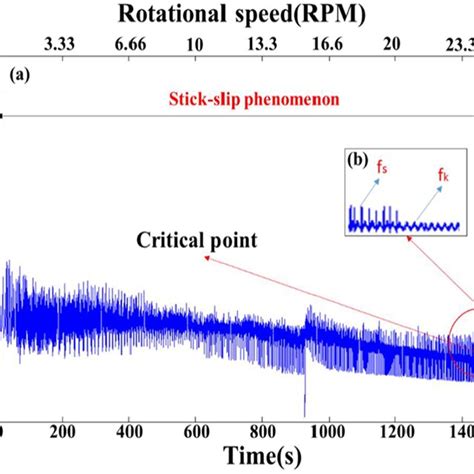 The Schematic Diagram For Anti Stick Slip Phenomenon Of Three Kinds Of
