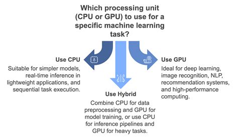 CPU Vs GPU For AI And ML Processing Which Is Right For Your Workload MZN Networks