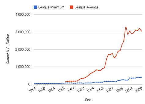 The Baseball Analysts Mlb Salaries Over Time
