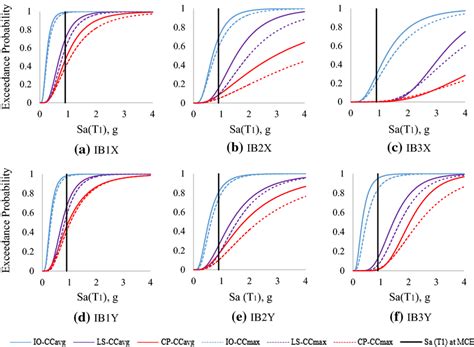 Comparison Of Fragility Curves Derived By Ccavg And Ccmax Approaches