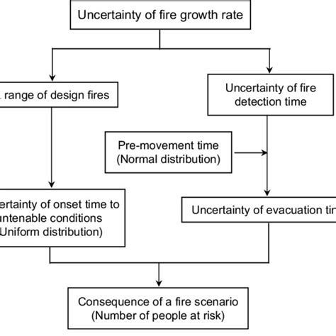 Pdf Decision Analysis On Fire Safety Design Based On Evaluating