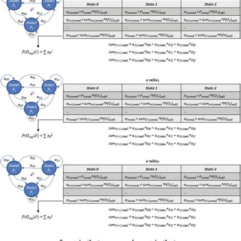 the forward backward algorithm for determining the class e of a given