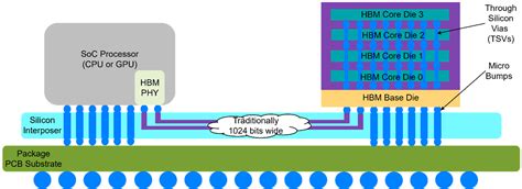 Are You Ready For Hbm4 A Silicon Lifecycle Management Slm Perspective