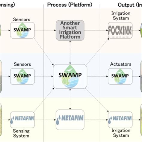 Pdf Designing An Open Iot Ecosystem