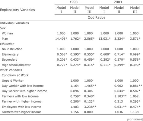 Factors That Influence Permanence In The Agricultural Sector Logistic