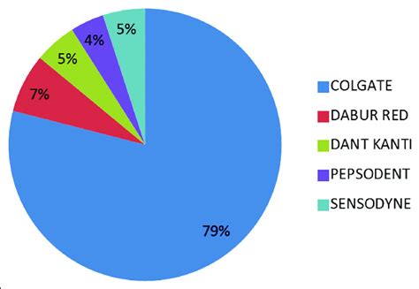 Toothpaste Having Maximum Number Of Consumers Download Scientific Diagram