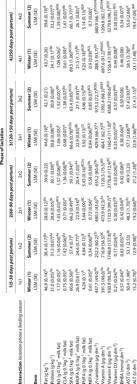 The Effect Of Lactation Phase And Feeding Season Interaction On Download Scientific Diagram