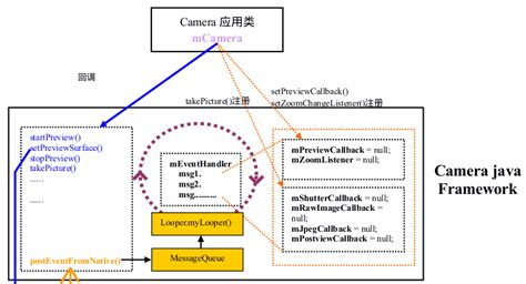 Android Camera Fw学习二 Open Camera操作过程and准备工作分析。fwcamera Csdn博客