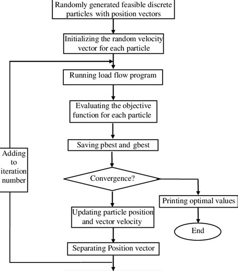 flowchart of problem solution download scientific diagram