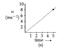 The Speed Verses Time Graph For A Particle Is Shown In The Figure The