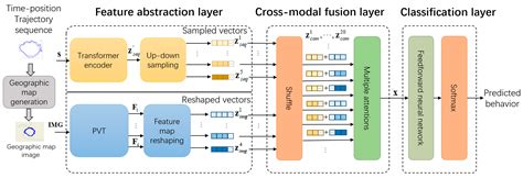 Aircraft Behavior Recognition On Trajectory Data With A Multimodal Approach