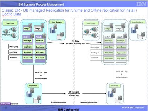 Describe Most Commonly Used Supported Baw Disaster Recovery Dr Approaches
